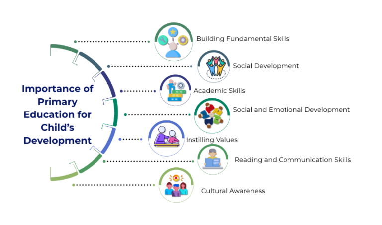 Importance of Primary Education for Child’s Development | Harrods ...
