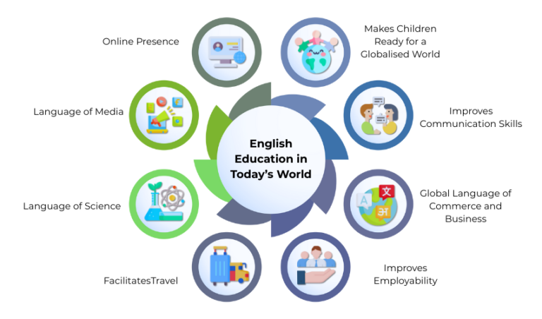 Importance of English Education in Schools | Harrods International Academy